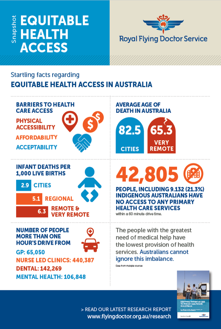 Equity of Health Access | Royal Flying Doctor Service