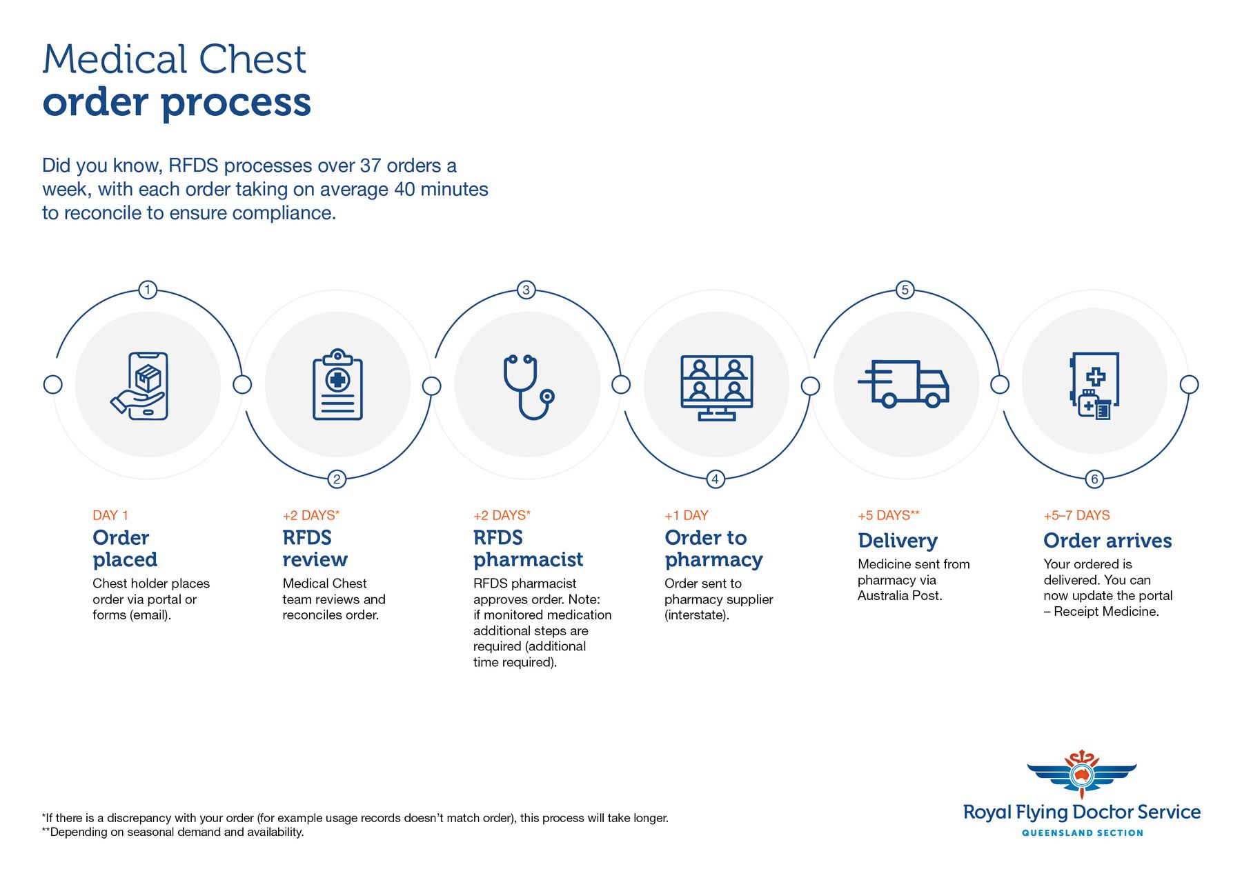 RFDS Medical Chest Service | Royal Flying Doctor Service