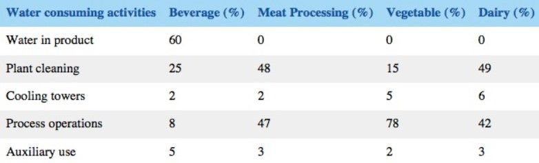 Food Processing - Smart Water Advice
